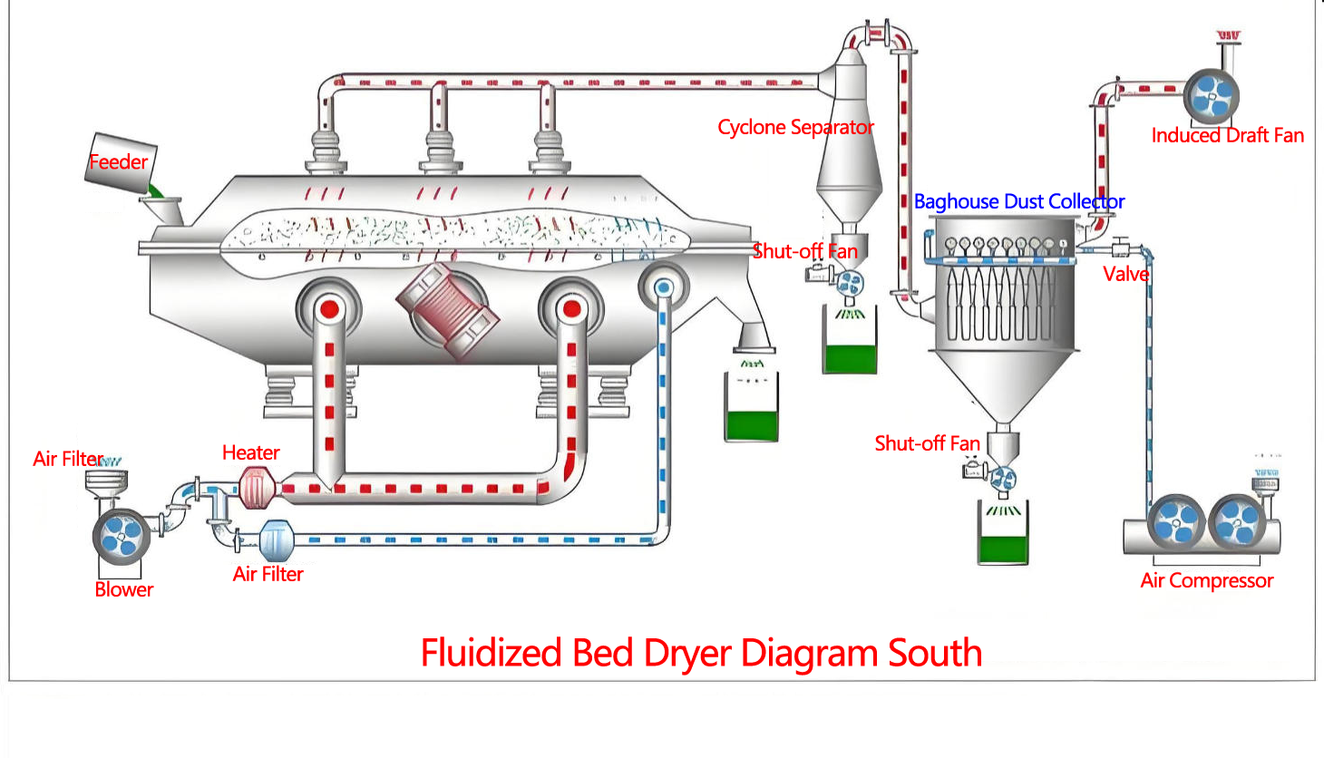 What is the purpose of a fluidized bed dryer schematic diagram? - High ...